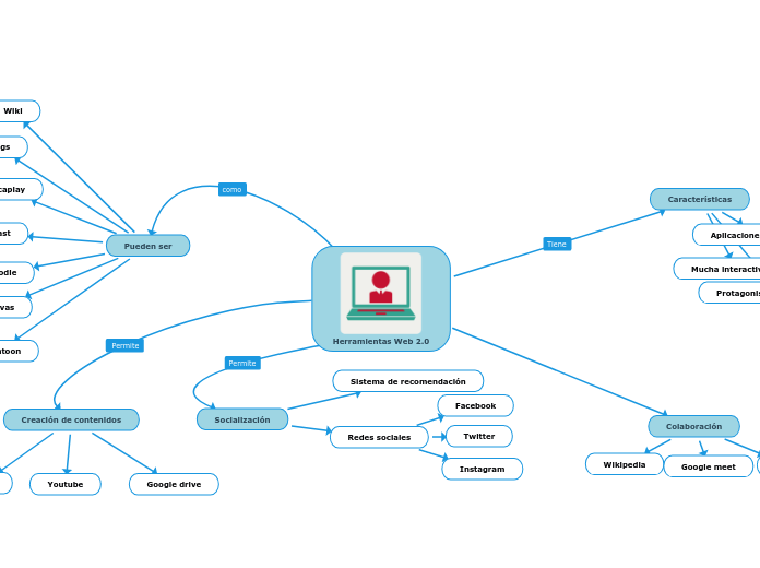 Herramientas Web 2.0 - Mind Map